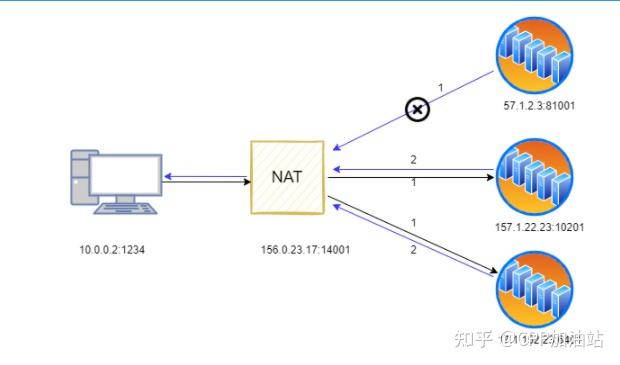 NAT的四种分类：全锥形NAT,地址受限锥形NAT,端口受限锥形NAT,对称NAT - 知乎
