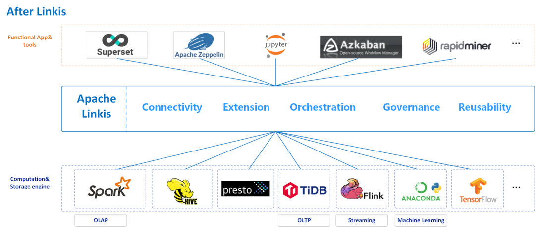 Apache Linkis 正式毕业成为 Apache 顶级项目 - 知乎