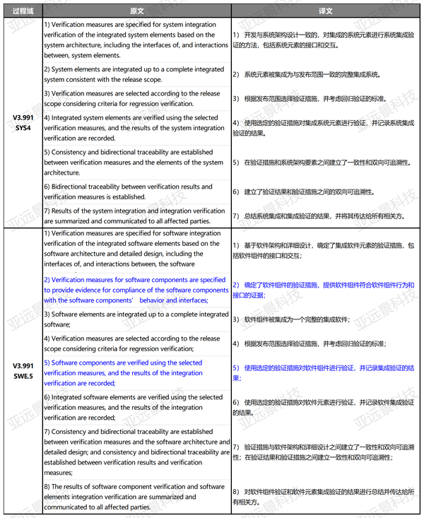 ASPICE V3.991差异解读—SYS.4/SWE.5（ASPICE V4.0草稿版差异预览） - 知乎