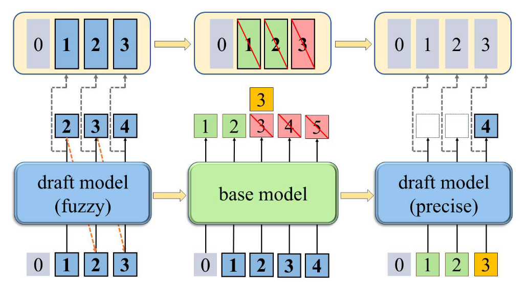 EasySpec: Layer-Parallel Speculative Decoding for Efficient Multi-GPU Utilization - 知乎