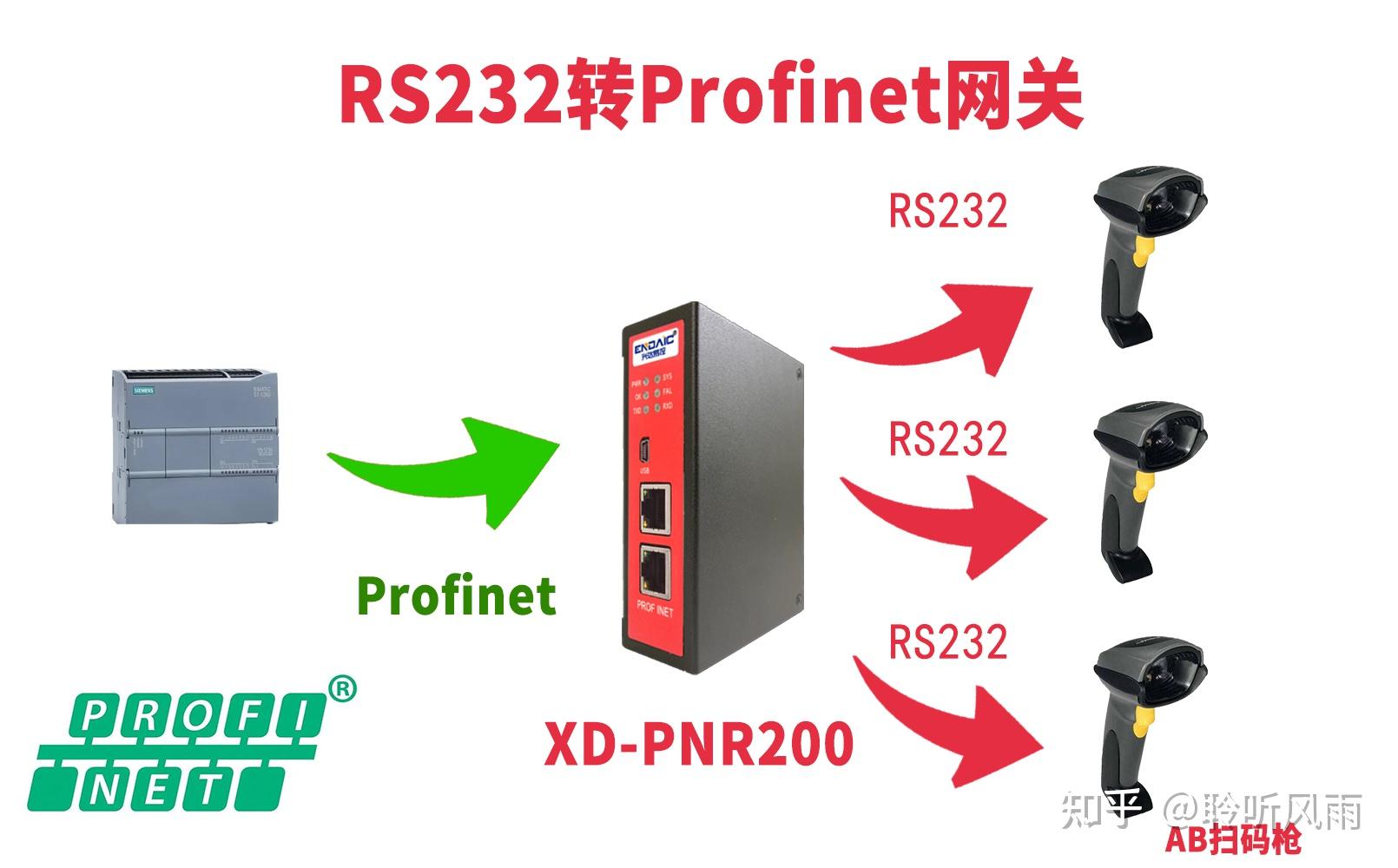RS232转Profinet网关扫码器在西门子1200plc快速配置 - 知乎