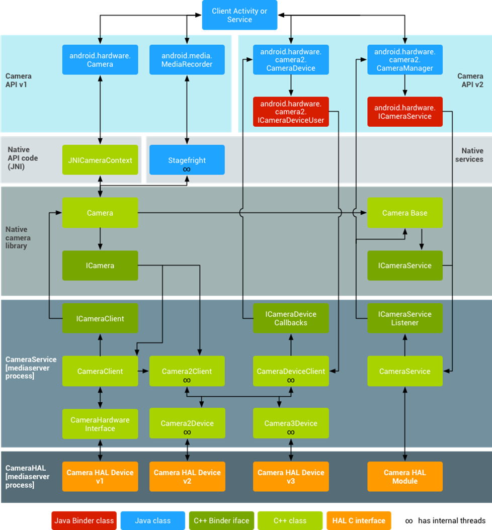 【android】android Camera Framework 知乎