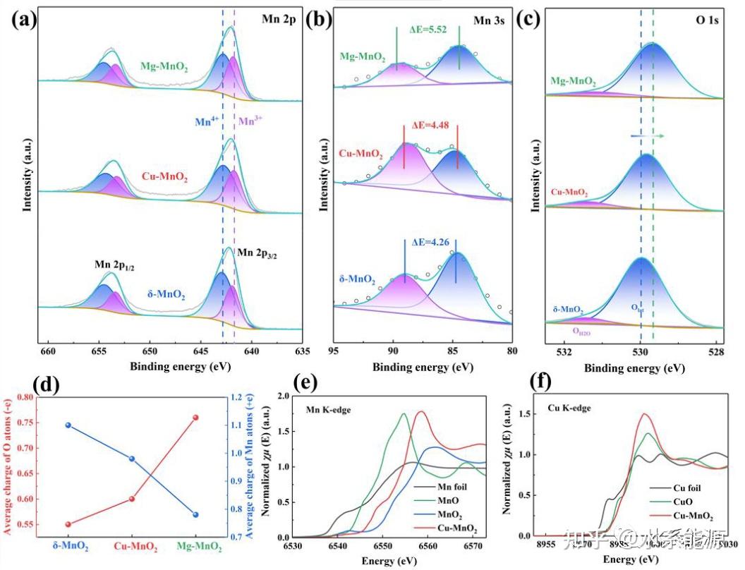 『Angew』西安理工大学李喜飞教授&李文斌:水系锌离子电池氧促进δ-MnO2中H+插层的工程p带中心 - 知乎