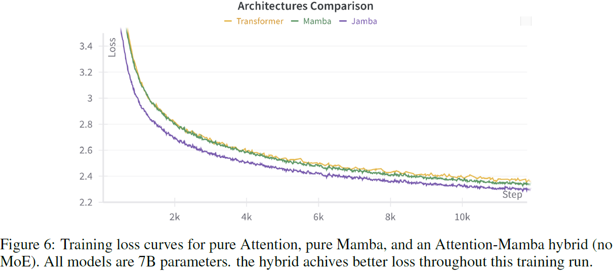 （2024，Attention-Mamba，MoE 替换 MLP）Jamba：混合 Transformer-Mamba 语言模型 - 知乎