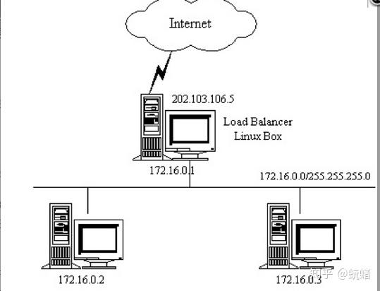 LVS的4种模式详解 - 知乎