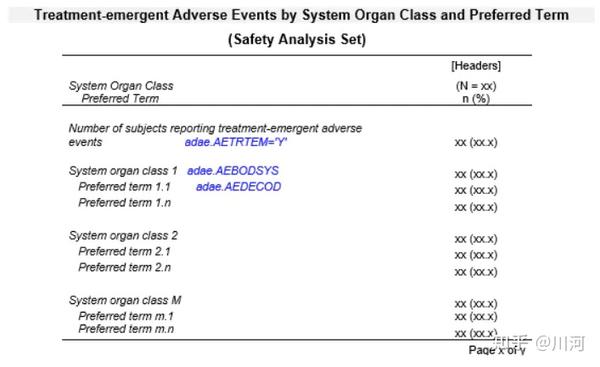 SAS编程-Table：层级拼接法输出AE SOC、PT的受试者发生率 - 知乎