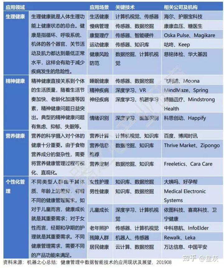 Ai医疗之健康管理 知乎