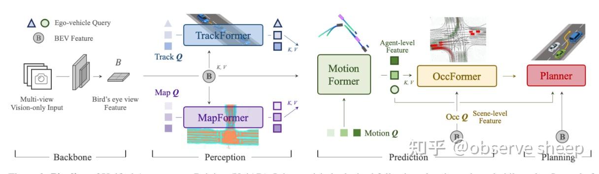 UniAD论文阅读：Planning-oriented Autonomous Driving - 知乎