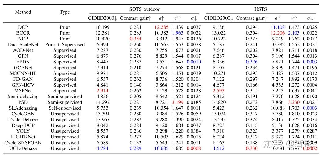 【论文阅读001-图像去雾】UCL-Dehaze: Toward Real-World Image Dehazing via Unsupervised Contrastive Learning ...