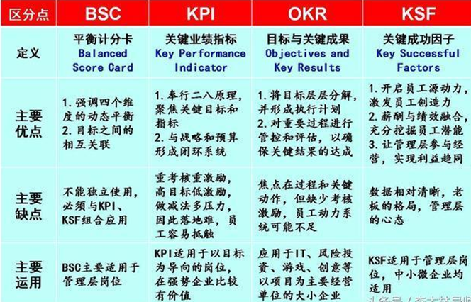 绩效工具BSC、KPI、OKR、KSF深度分析