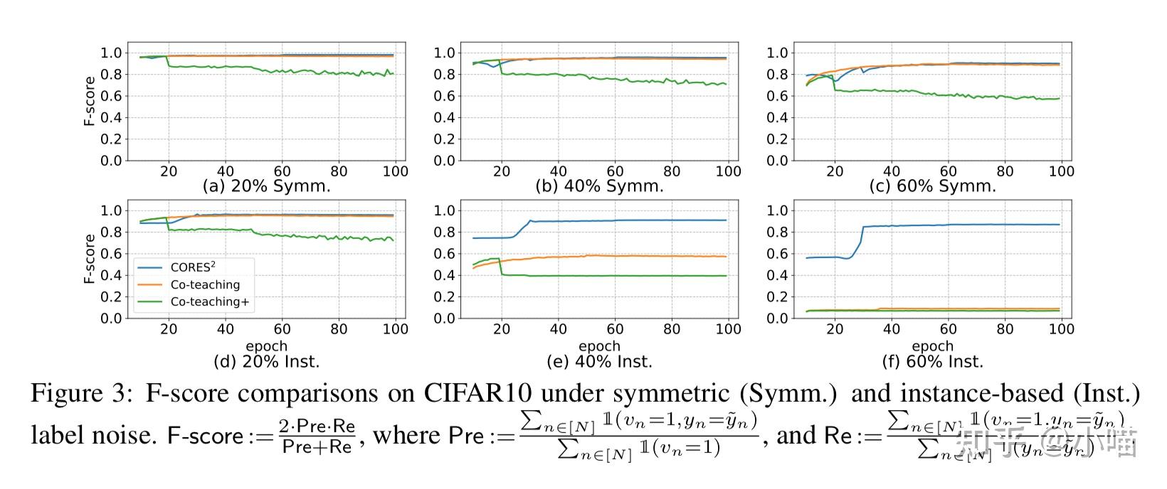 ICIR2021: Learning with instance-dependent label noise: A sample sieve approach - 知乎