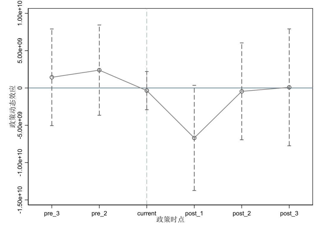 DID大法：如何用Stata做平行趋势检验 - 知乎