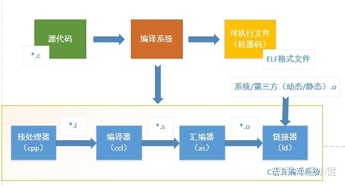 Linux 程序编译过程的来龙去脉 知乎