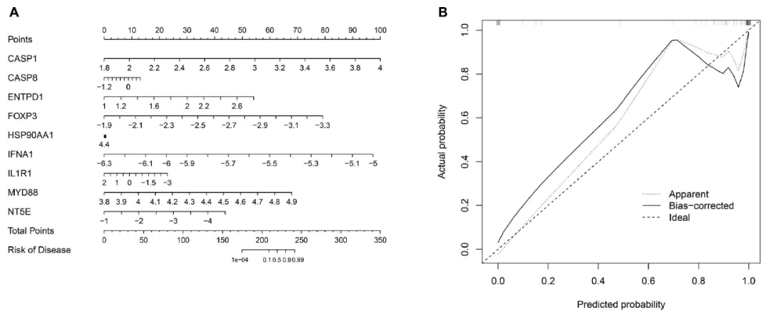颠覆认知！非肿瘤也能分析免疫原性死亡（ICD）？二次聚类+机器学习轻松搞定6分+纯生信！这么独特的分析思路还不来复现？ - 知乎