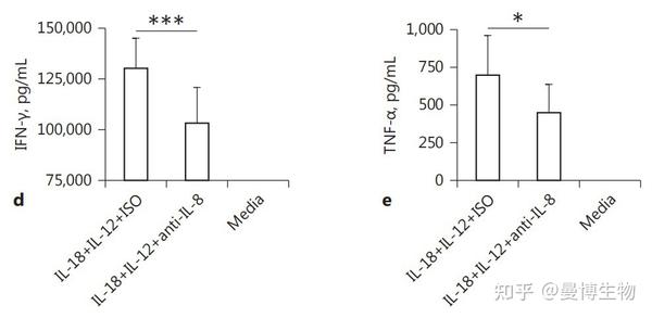 IL-18和IL-12对NK细胞活化及细胞因子产生具有协同作用 - 知乎