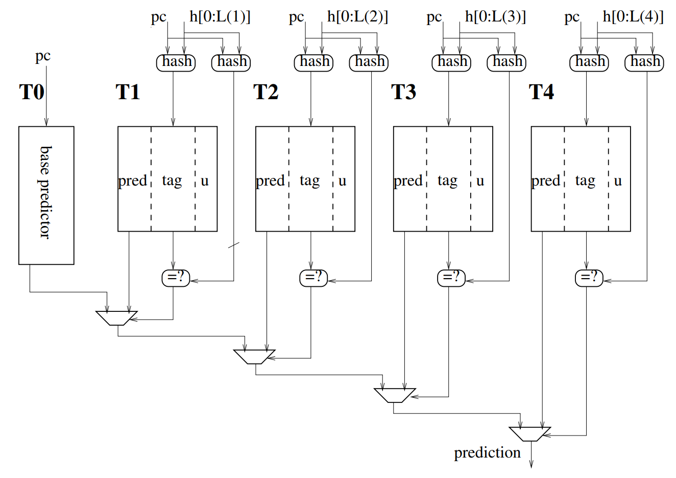 Tage预测器 - 知乎