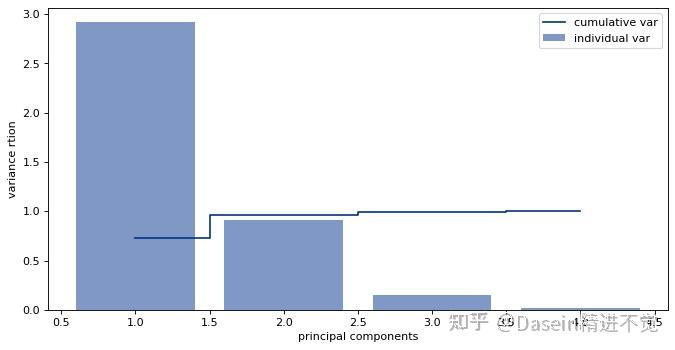 主成分分析法 | 鸢尾花数据集 - 知乎