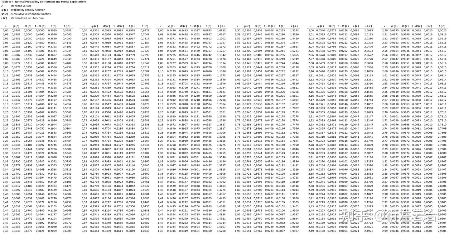 Standard Normal Loss Function Table - 知乎