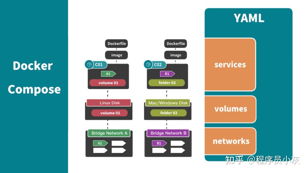 Docker图解架构图及跨平台部署 - 知乎