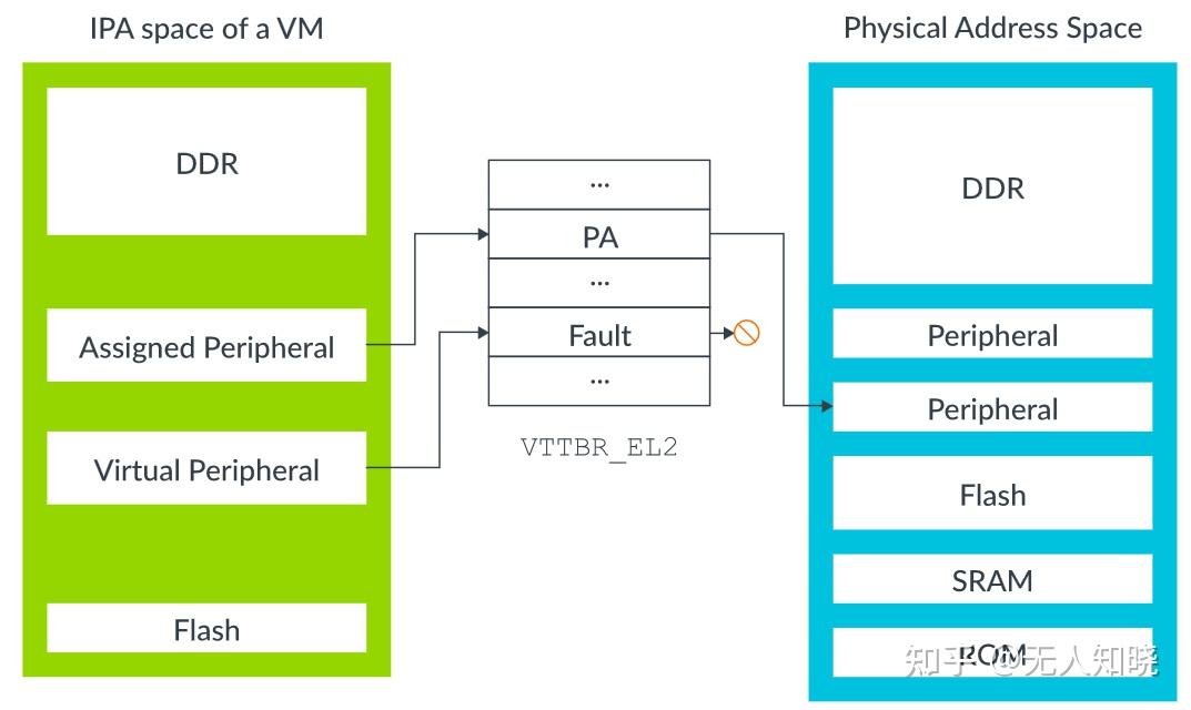 ARM64 虚拟化介绍文档 - 知乎