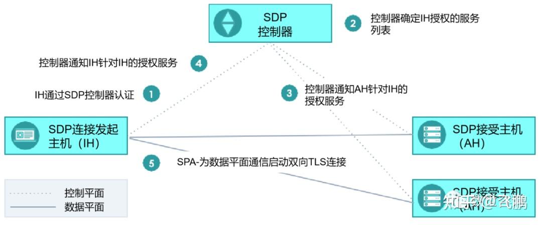 零信任之路：SDP2.0基本架构及关键技术 - 知乎
