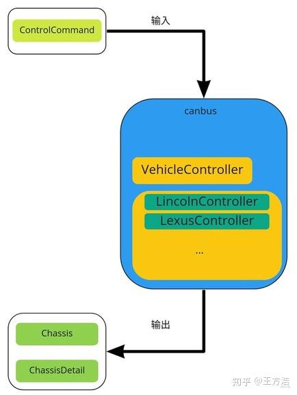 apollo介绍之Canbus模块(八) - 知乎