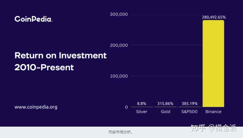BNB是2023年的一项良好投资吗？ - 知乎
