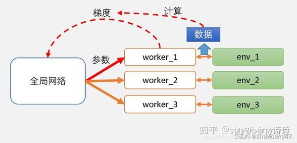 强化学习中的并行方法：apex框架 梯度并行，a3c经验并行 分布式异步参数更新， 分布式数据生成 知乎