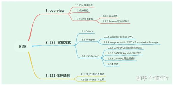 AutoSAR E2E实现概述 - 知乎