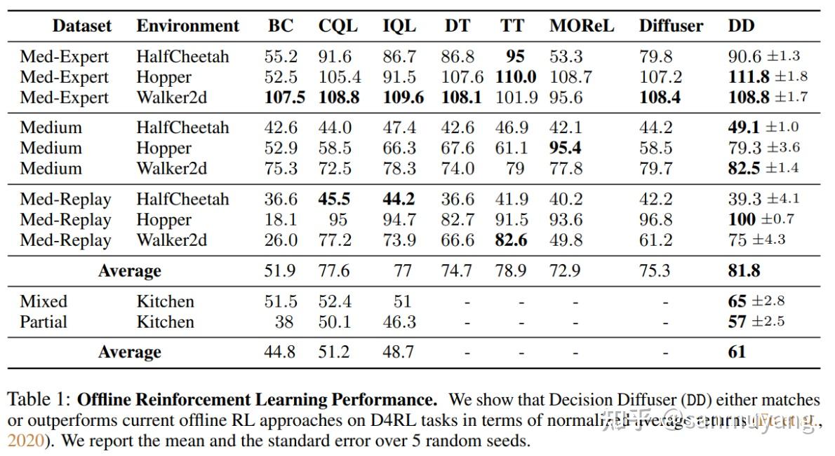 论文分享：Decision Diffuser/MADIFF，将diffusion model用于offline RL/MARL - 知乎