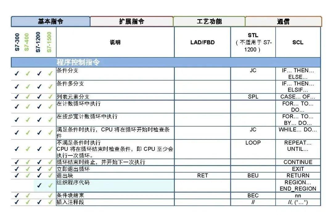 S7-300/400/1200/1500指令对照表 - 知乎