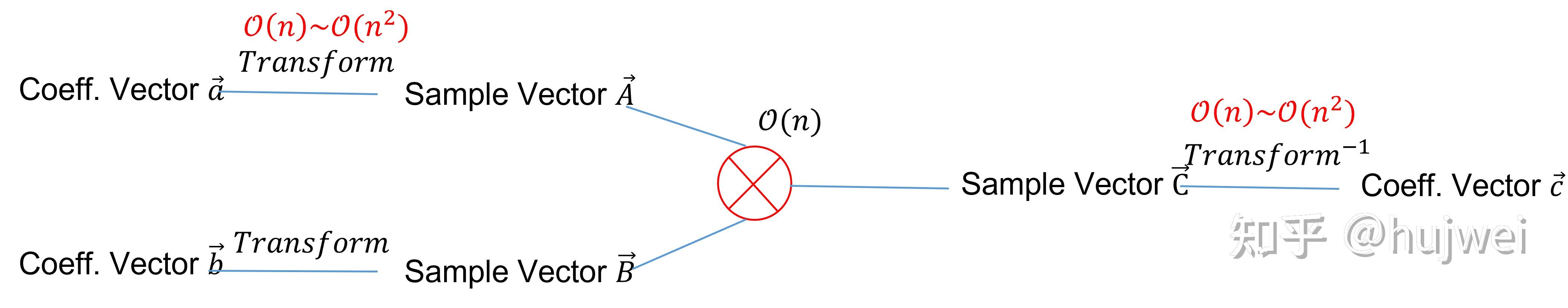 全同态加密之NTT技术 - 知乎