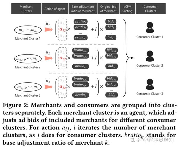 [广告策略算法论文鉴赏系列]：Real-Time Bidding with Multi-Agent Reinforcement Learning in Display Advertising - 知乎