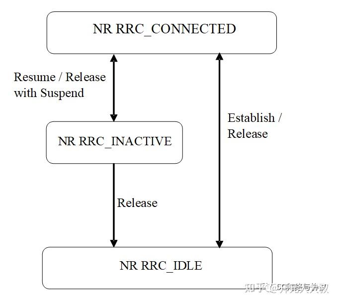 5G RRC Inactive总结及部分log示例 - 知乎