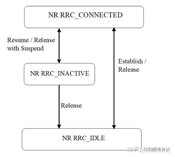 5G RRC Inactive总结及部分log示例 - 知乎