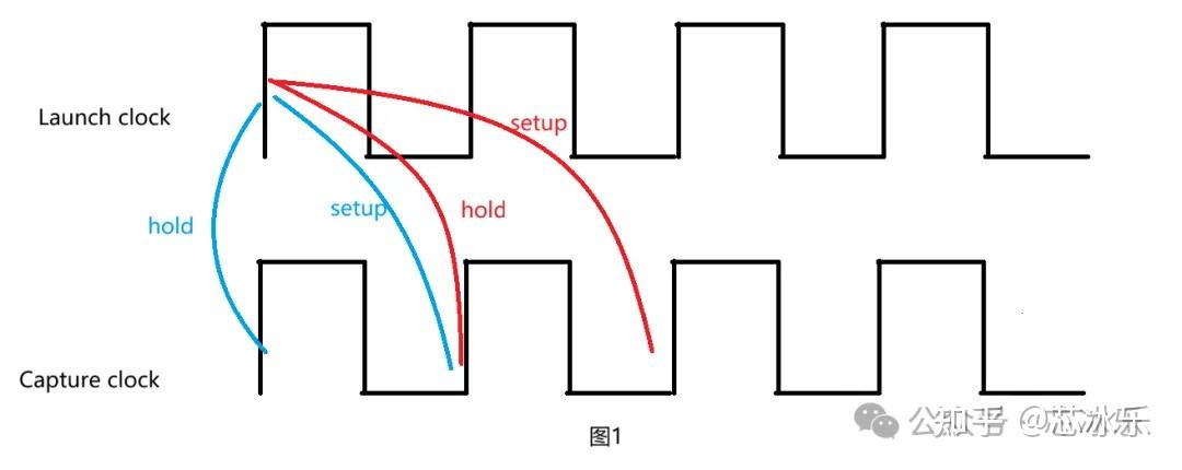 Multi-cycle path是如何设置的 - 知乎