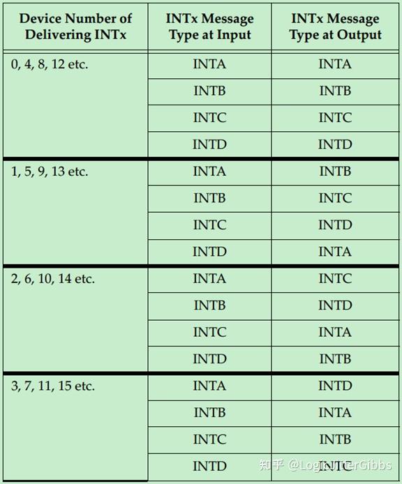 [转载]PCIe扫盲——两种中断传递方式/三种中断机制（INTx/MSI/MSI-X） - 知乎