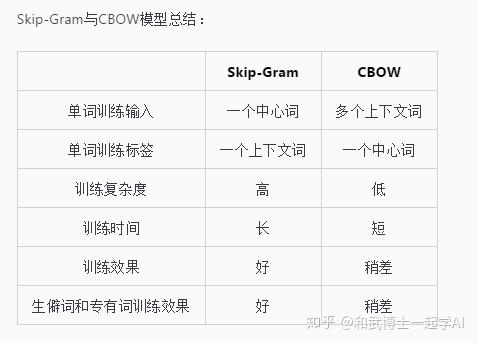深度学习与自然语言处理（四）：Skip-Gram 和 CBOW - 知乎