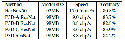 [论文笔记] C3D | P3D | R2D - 知乎