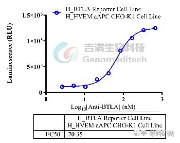 BTLA入局免疫检查点的下一个十年 - 知乎