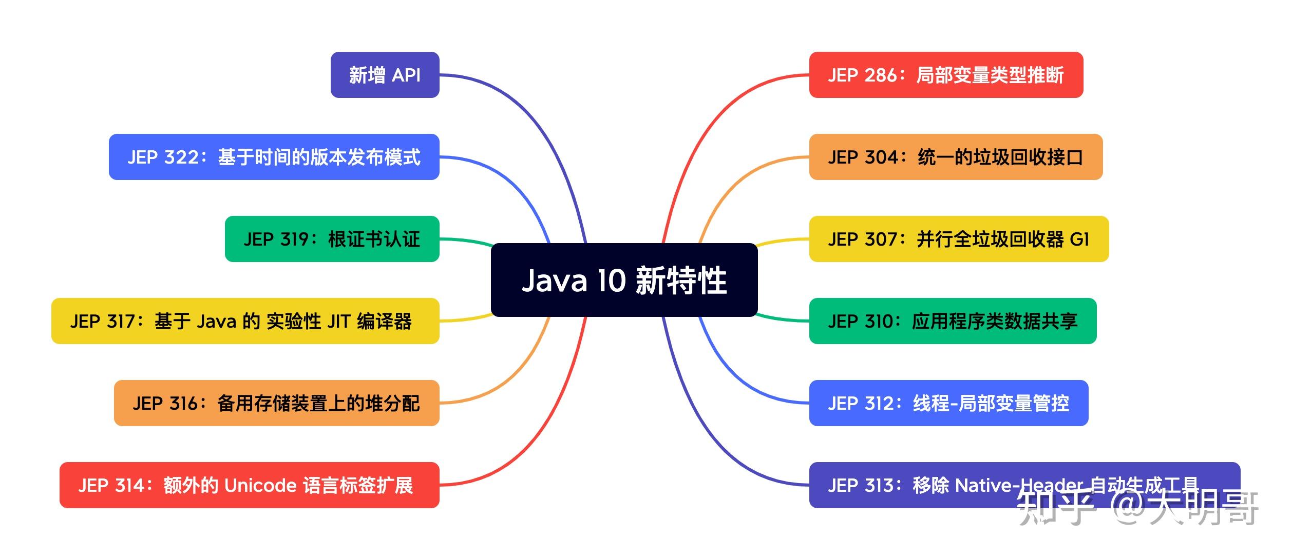 一口气读完 Java 8 ~ Java 21 所有新特性 - 知乎
