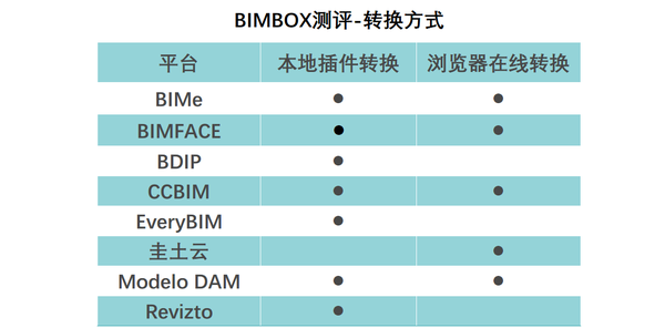 BIMBOX：8个BIM云平台暴力拆解对比 - 知乎