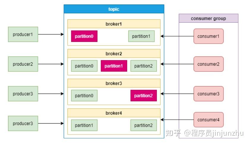Kafka为什么要放弃Zookeeper - 知乎