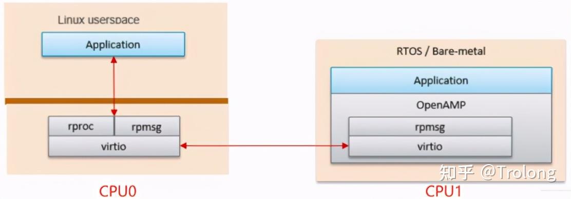 TMS320C6678 ZYNQ OpenAMP 双核ARM 通信案例开发手册之echo_test案例 - 知乎