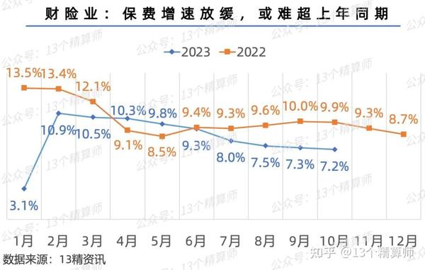 2023年三季度财险公司保费排名榜:老三家中太保增速最高,泰康、国泰、华农、中意等9家增速超30! 知乎