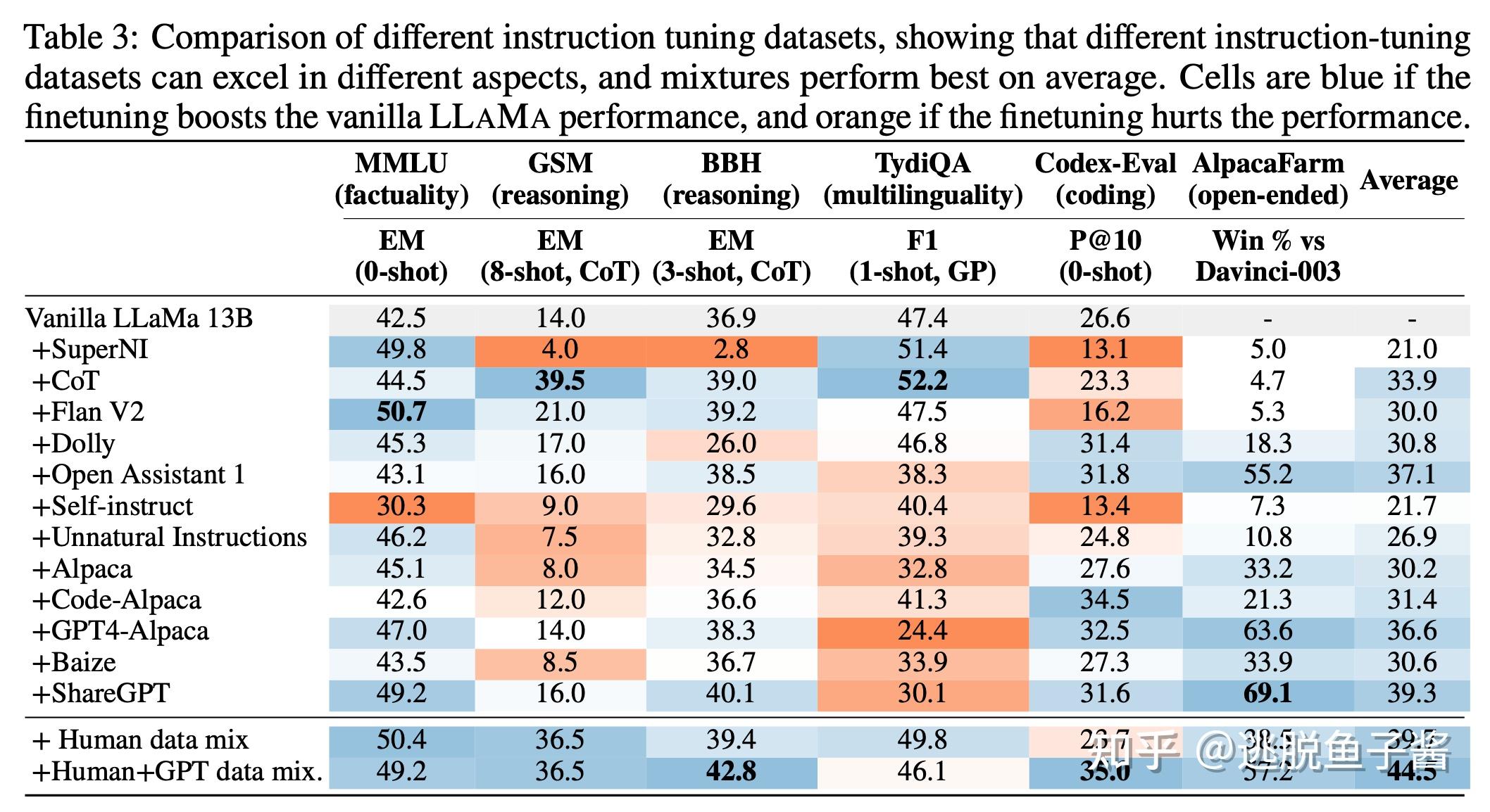 大规模语言模型（LLMs）指令微调五: 最全的SFT调优和评测方法 - 知乎