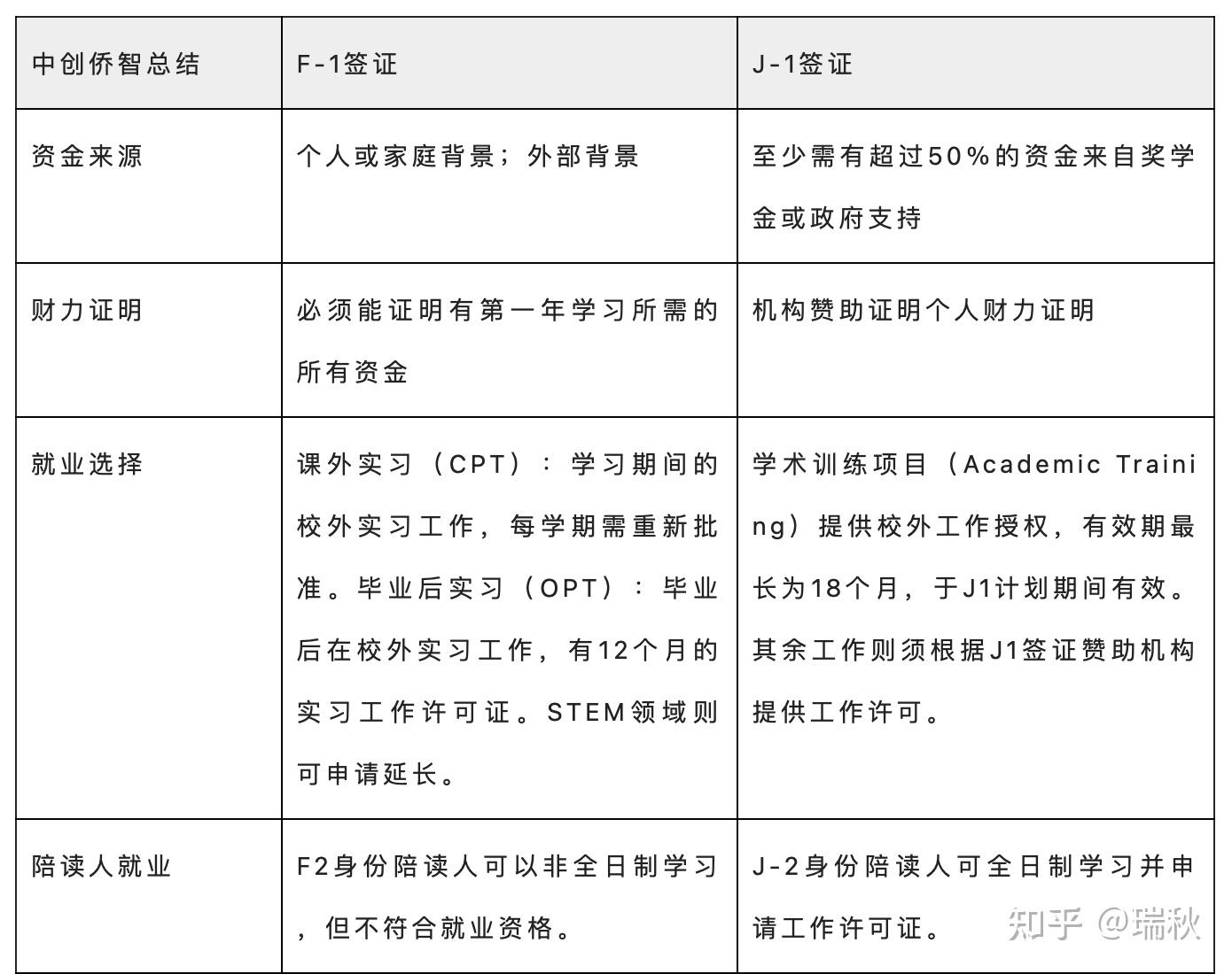 2022年美国J1签证申请与豁免攻略 - 知乎
