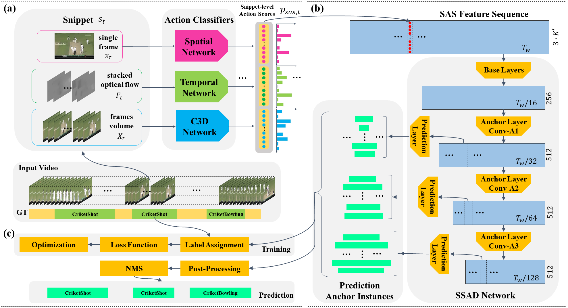 "Single Shot Temporal Action Detection" 论文介绍 - 知乎