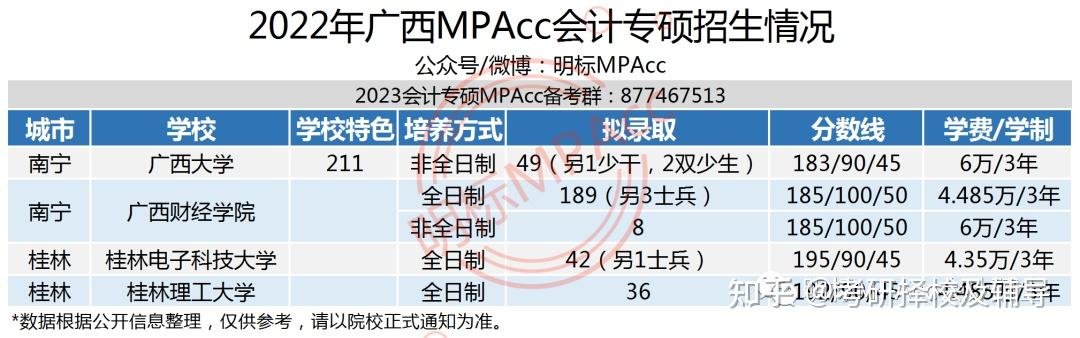 2022年全国MPAcc会计专硕分数线汇总（附拟录取最低分、录取人数等） - 知乎