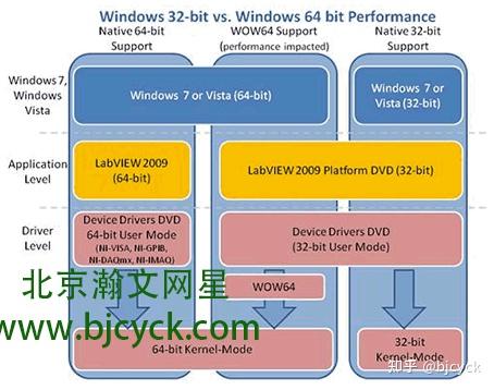 LabVIEW32位和64位的兼容性 - 知乎